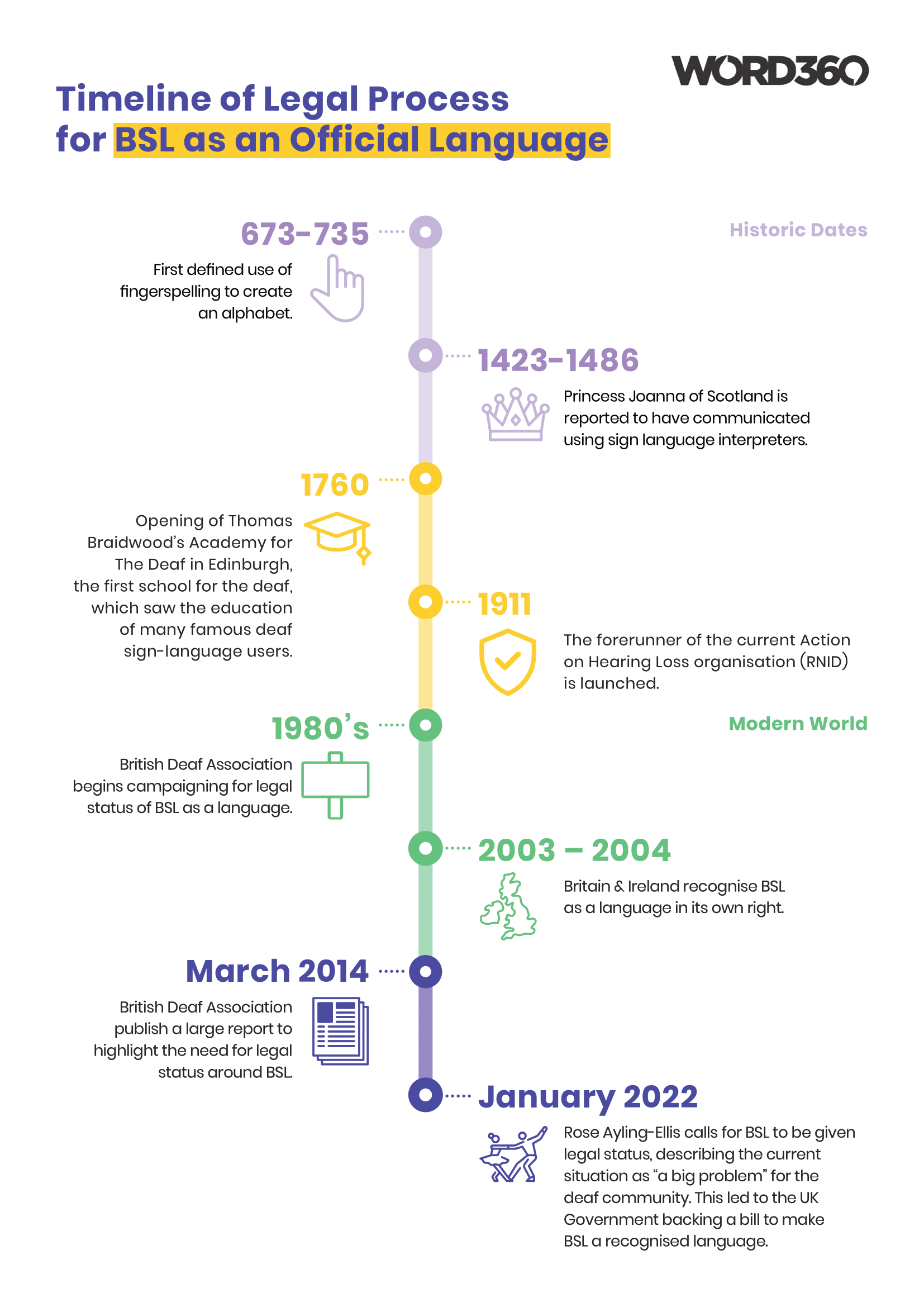 British Sign Language (BSL) Timeline